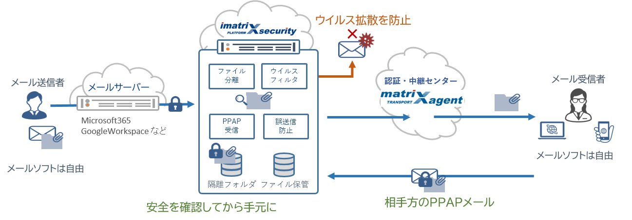 脱PPAP セキュアファイル転送サービス | matriXagent（マトリックスエージェント）