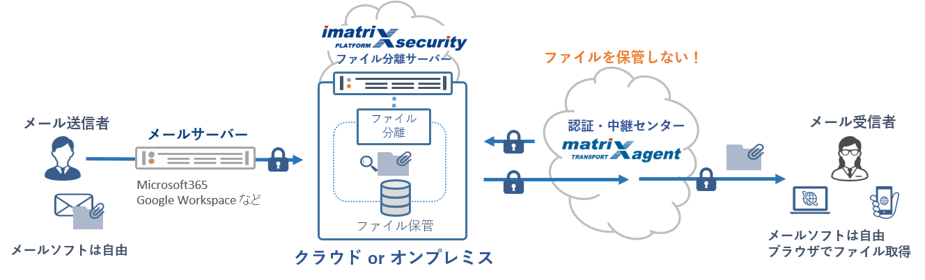 脱PPAP セキュアファイル転送サービス | matriXagent（マトリックスエージェント）