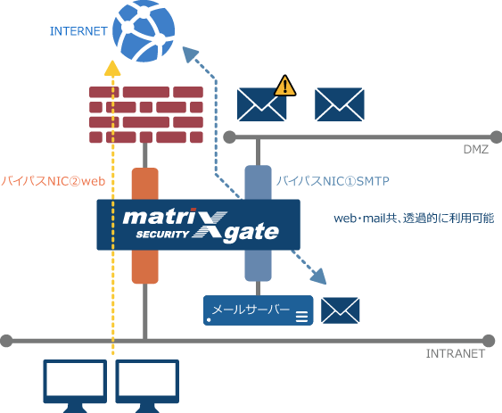 統合メール・Webセキュリティー | matriXgate（マトリックスゲート）